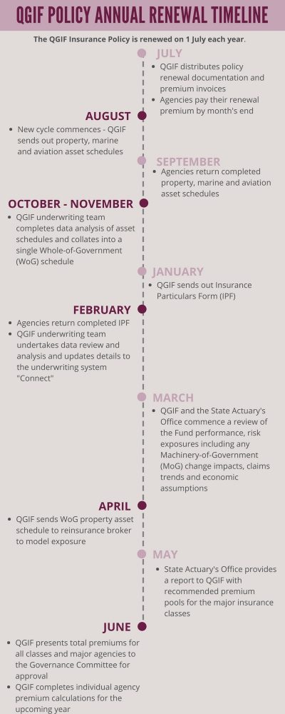 Insurance policy renewal - Queensland Government Insurance Fund (QGIF)